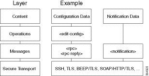 Data Models Configuration Guide for Cisco NCS 1001, Cisco IOS XR Releases - Data models [Cisco ...