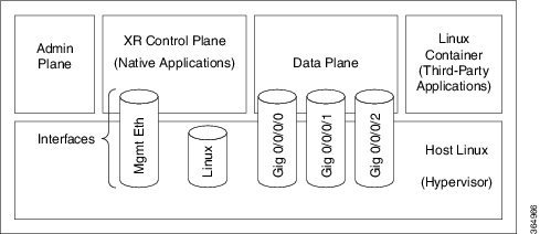 Application Hosting Configuration Guide for Cisco NCS 5500 Series Routers, Cisco IOS XR Releases ...
