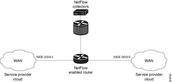 Netflow Configuration Guide For Cisco Asr 9000 Series Routers Ios Xr
