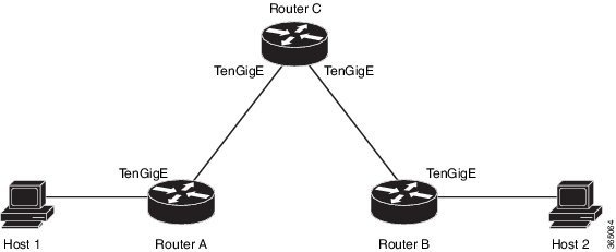 IP Addresses and Services Configuration Guide for Cisco NCS 5000 Series ...