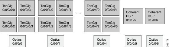 Configuration Guide For Cisco Ncs 1002 Ios Xr Release 721 Configuring Controllers Cisco