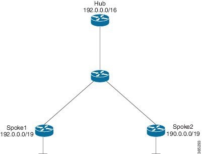 Dynamic Multipoint VPN Configuration Guide, Cisco IOS Release 15M&T ...
