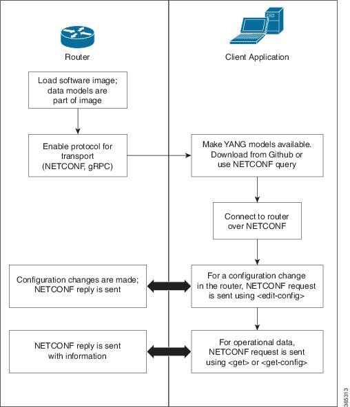 Programmability Configuration Guide For Cisco Ncs 5500 Series Routers Ios Xr Release 711x