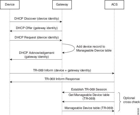 Broadband Access Aggregation and DSL Configuration Guide, Cisco IOS XE Fuji 16.8.x - TR-069 ...
