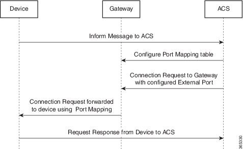 Broadband Access Aggregation and DSL Configuration Guide, Cisco IOS XE Fuji 16.8.x - TR-069 ...
