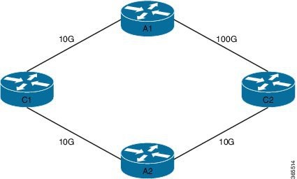 Routing Configuration Guide for Cisco ASR 9000 Series Routers, IOS XR ...