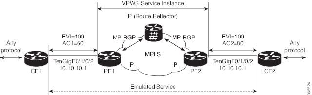 L2VPN Configuration Guide for Cisco 8000 Series Routers, IOS XR Release ...
