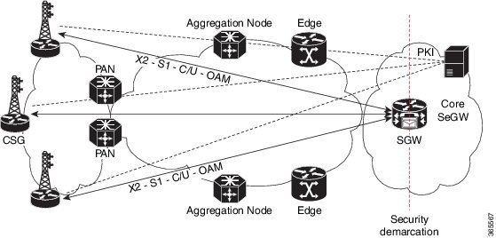 Ipsec Configuration Guide Cisco Ios Xe Release 3s Cisco Asr 900
