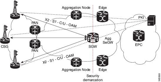 Ipsec Configuration Guide Cisco Ios Xe Release 3s Cisco Asr 900