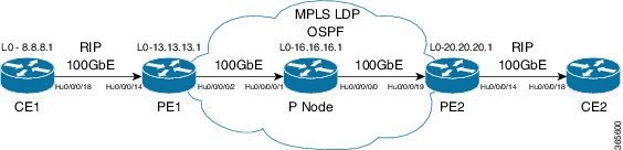 L3VPN Configuration Guide for Cisco NCS 5000 Series Routers, IOS XR ...