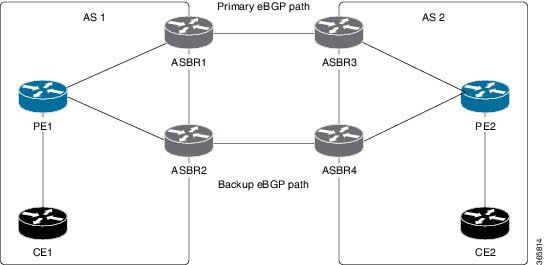 Bgp Configuration Guide For Cisco 8000 Series Routers Ios Xr Release 77x Implementing Bgp