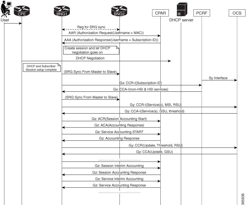 Broadband Network Gateway Configuration Guide For Cisco Asr 9000 Series Routers Ios Xr Release