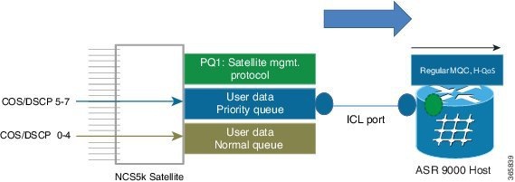 Modular Qos Configuration Guide For Cisco Asr 9000 Series Routers Ios Xr Release 711x