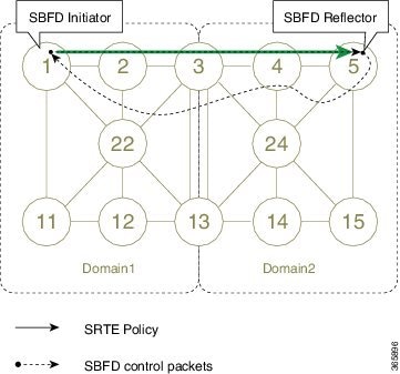 Routing Configuration Guide for Cisco NCS 5500 Series Routers, IOS XR ...