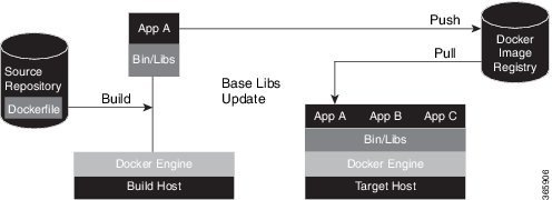 Application Hosting Configuration Guide for Cisco ASR 9000 Series Routers, Cisco IOS XR Releases ...