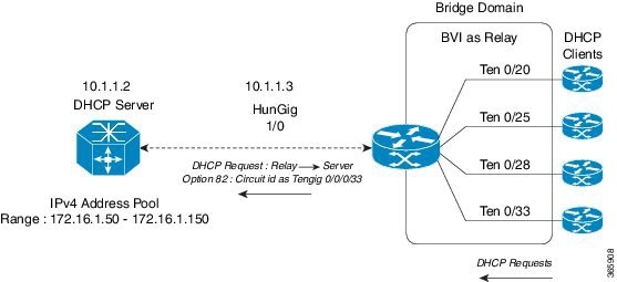 Ip Addresses And Services Configuration Guide For Cisco Ncs 5000 Series Routers Ios Xr Release