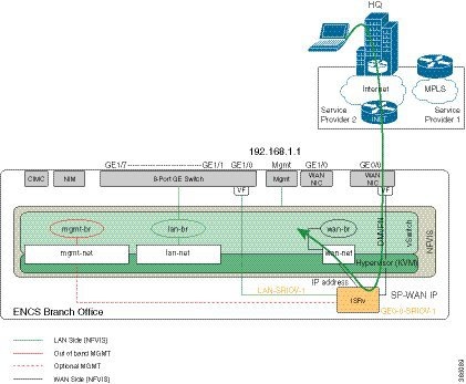 Cisco Enterprise Network Function Virtualization Infrastructure Software Configuration Guide ...