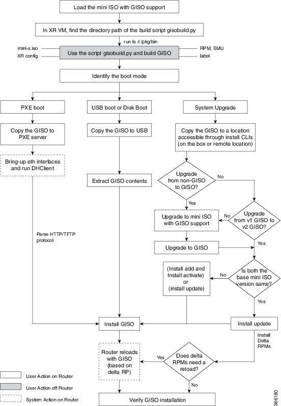 Cisco Ios Xrv 9000 Router Installation And Configuration Guide Customize Installation Using