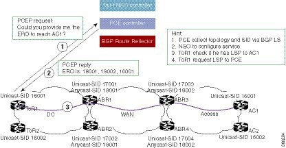 Segment Routing Configuration Guide, Cisco IOS XE 16 (Cisco ASR 920 Series) - SR-TE On Demand ...