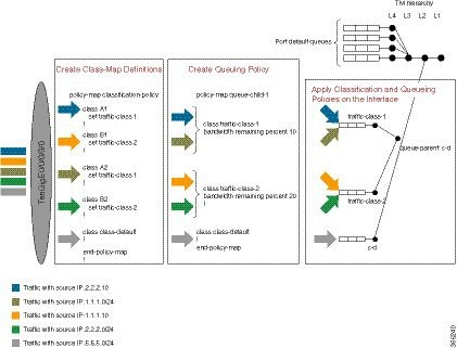 Modular Qos Configuration Guide For Cisco Asr Series Routers Ios Xr Release X