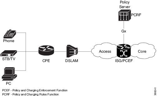 Intelligent Services Gateway Configuration Guide, Cisco IOS XE Everest ...
