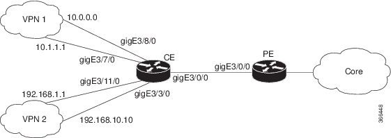 Mpls Layer 3 Vpns Configuration Guide Cisco Ios Xe 17 Cisco Asr 920