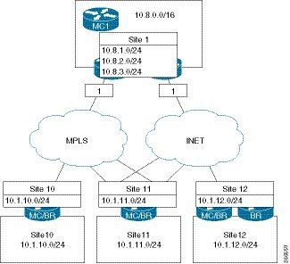 Performance Routing Version 3 Configuration Guide, Cisco IOS XE Fuji 16.8.x - PfRv3 Remote ...