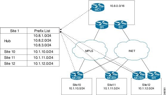 Performance Routing Version 3 Configuration Guide Cisco Ios Xe Fuji 16