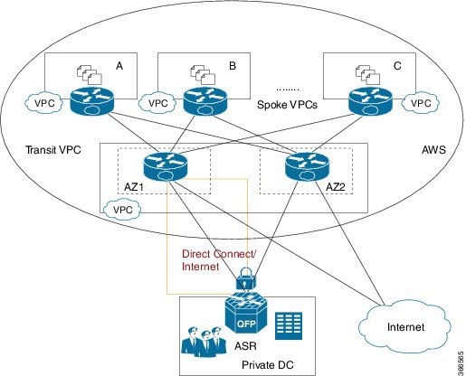 Transit Virtual Private Cloud Deployment Guide using Cisco CSR 1000v for Amazon Web Services ...