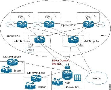 Transit Virtual Private Cloud Deployment Guide using Cisco CSR 1000v for Amazon Web Services ...