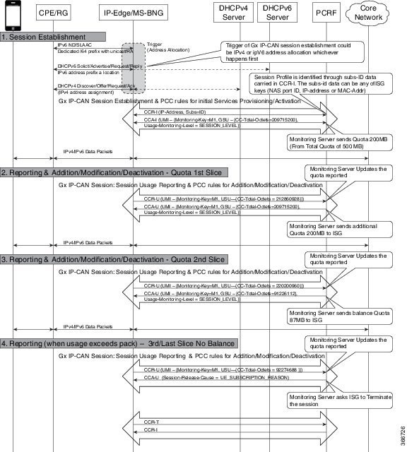 Intelligent Services Gateway Configuration Guide Cisco Ios Xe Fuji 16 9 X Gx Diameter