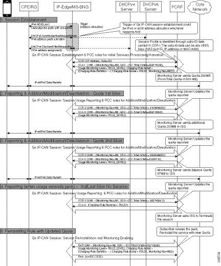 Intelligent Services Gateway Configuration Guide Cisco Ios Xe Fuji 16