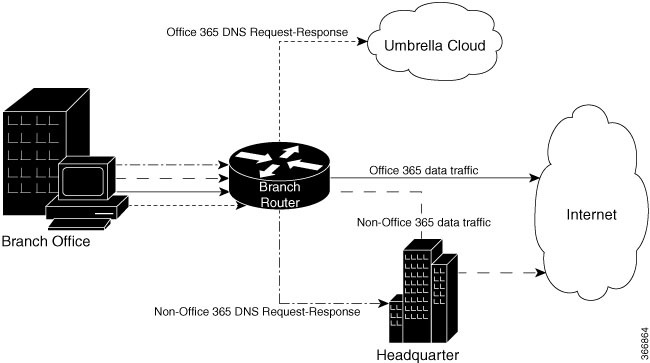Performance Routing Version 3 Configuration Guide, Cisco IOS XE Fuji 16.9.x - Direct Cloud ...