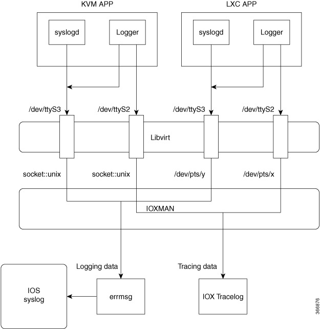 Programmability Configuration Guide, Cisco IOS XE Cupertino 17.8.x - Guest Shell [Cisco IOS XE ...