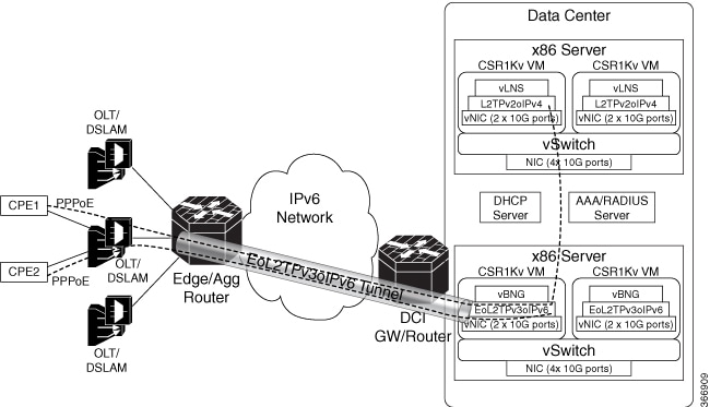 Broadband Access Aggregation and DSL Configuration Guide, Cisco IOS XE Gibraltar 16.11.x ...