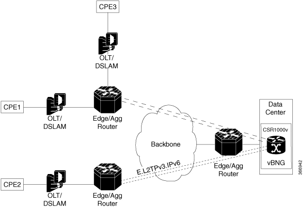 Broadband Access Aggregation And Dsl Configuration Guide Cisco Ios Xe
