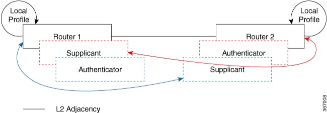 MACsec and MKA Configuration Guide - Certificate-based MACsec Encryption [Cisco ASR 1000 Series ...