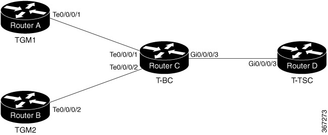 Network Synchronization Configuration Guide For Cisco Ncs 560 Series Routers Ios Xr Release 7 2