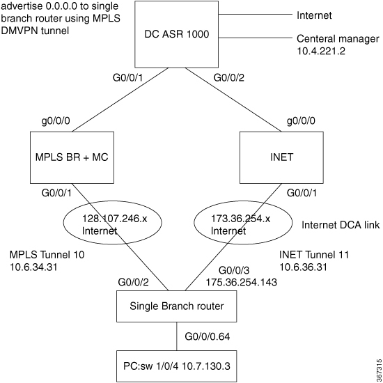 Performance Routing Version 3 Configuration Guide, Cisco IOS XE Fuji 16.9.x - Direct Cloud ...