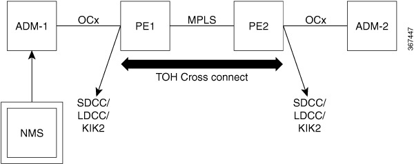 OCx CEM Interface Module Configuration Guide, Cisco IOS XE 17 (Cisco ...