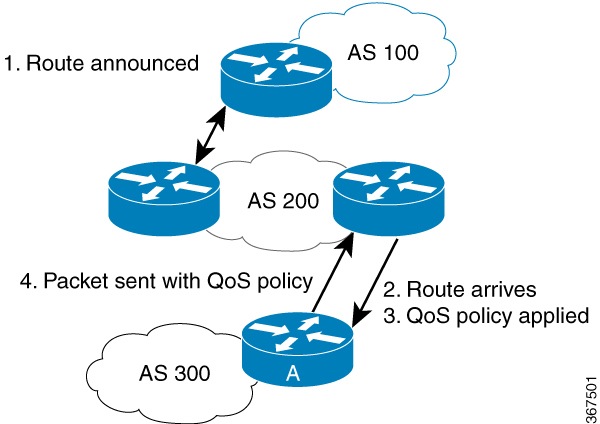 Modular Qos Configuration Guide For Cisco Ncs 540 Series Routers Cisco Ios Xr Release 711x