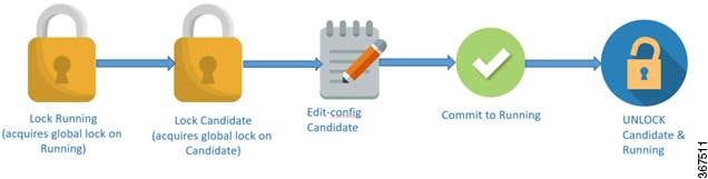 Programmability Configuration Guide Cisco Ios Xe Bengaluru 17 6 X Netconf Protocol [cisco Ios