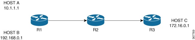 IP Addresses and Services Configuration Guide for Cisco NCS 5000 Series ...