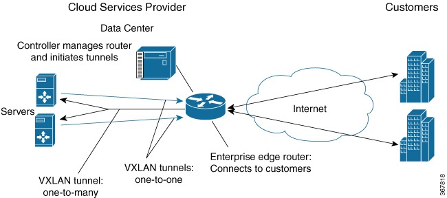 Application Services Configuration Guide, Cisco IOS XE 17.x - VxLAN Static Routing [Cisco IOS XE ...