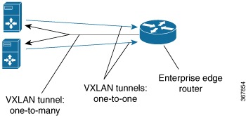 Application Services Configuration Guide, Cisco IOS XE 17.x - VxLAN Static Routing [Cisco IOS XE ...
