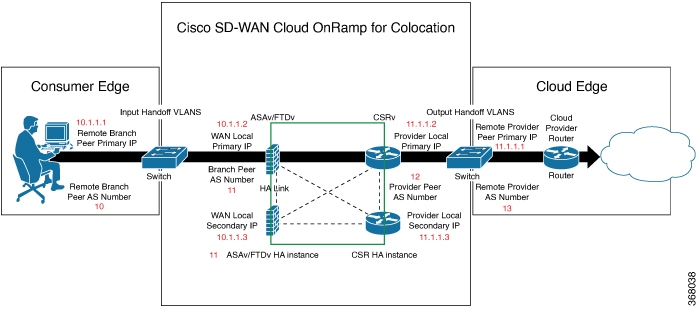 Cisco vManage How-Tos for Cisco IOS XE SD-WAN Devices - Operations ...