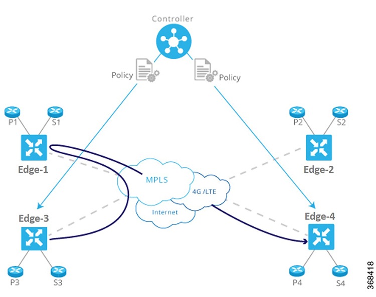 Cisco Catalyst SD-WAN Getting Started Guide - The Cisco Catalyst SD-WAN ...