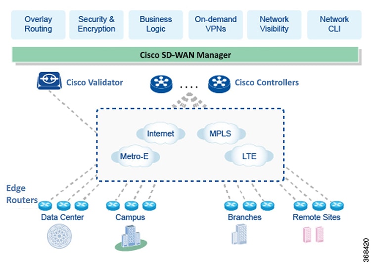 Cisco SD-WAN スタートアップガイド - Cisco SD-WAN ソリューション [Cisco SD-WAN] - Cisco