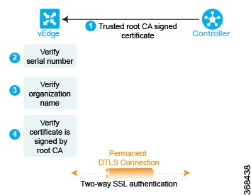 Cisco Catalyst SD-WAN Getting Started Guide - Cisco Catalyst SD-WAN ...
