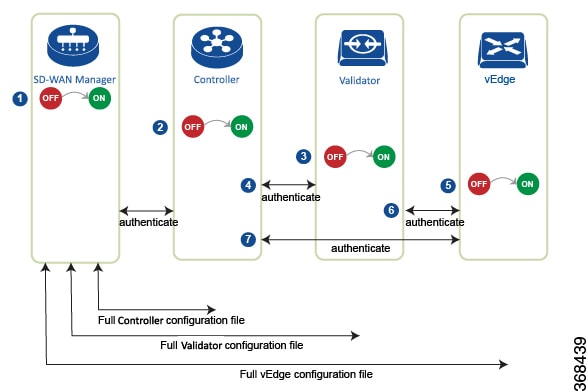 Cisco Catalyst SD-WAN Getting Started Guide - Cisco Catalyst SD-WAN ...